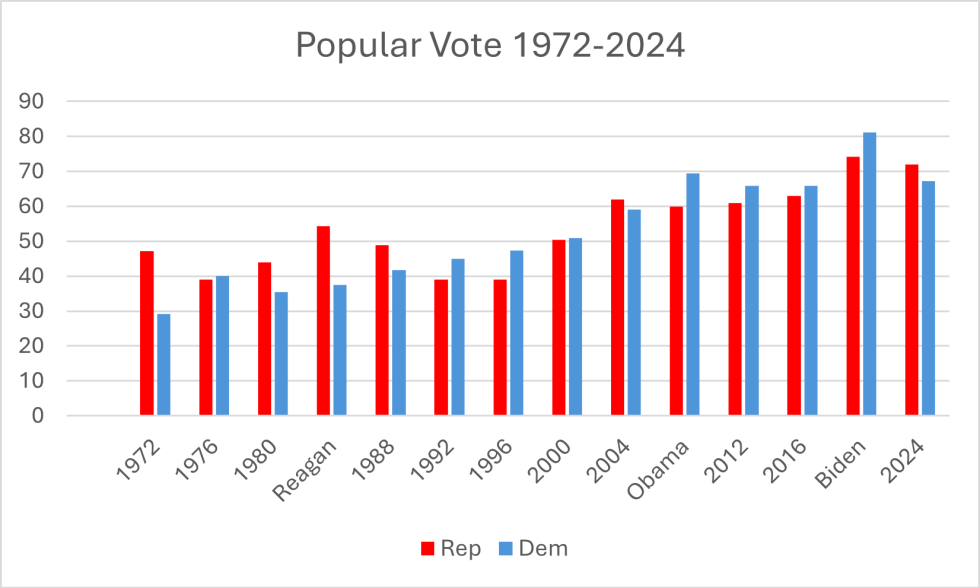 US Election - Popular Votes - Ron Scott
