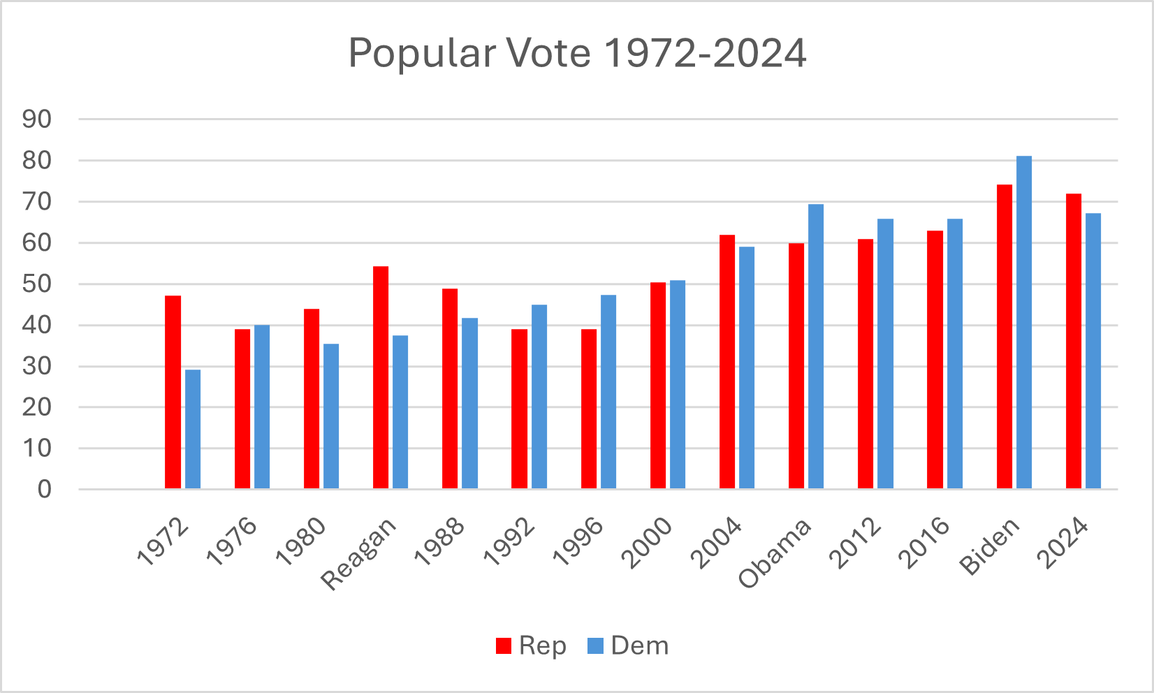 US Election - Popular Votes - Ron Scott